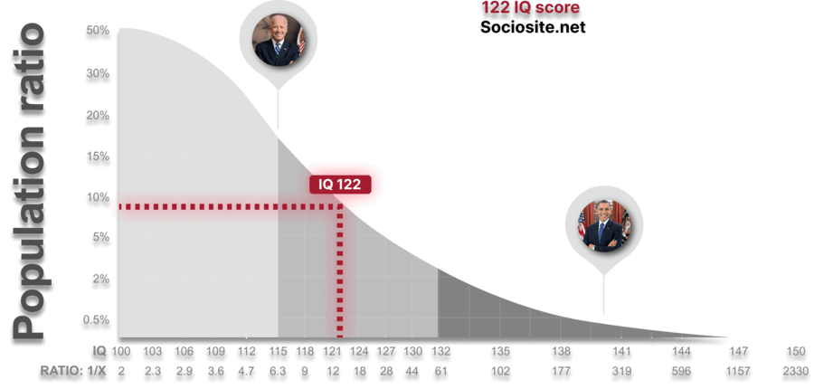 What does an IQ 122 mean - Job and People with 122 IQ What does an IQ 122 mean - Job and People with 122 IQ