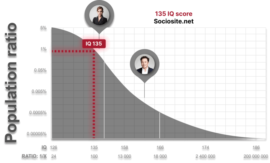 IQ 135 means: “High Intelligence” in the 0.97 Percentile Rank IQ 135 means: “High Intelligence” in the 0.97 Percentile Rank