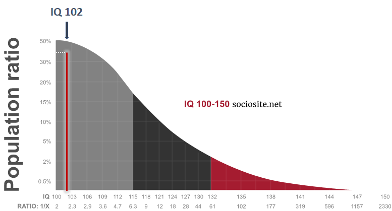 IQ 102 Average Thinking Abilities Sociosite iq-102-average-thinking-abilities-sociosite
